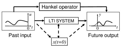 the hankel operator maps the past inputs of the system to future download scientific diagram