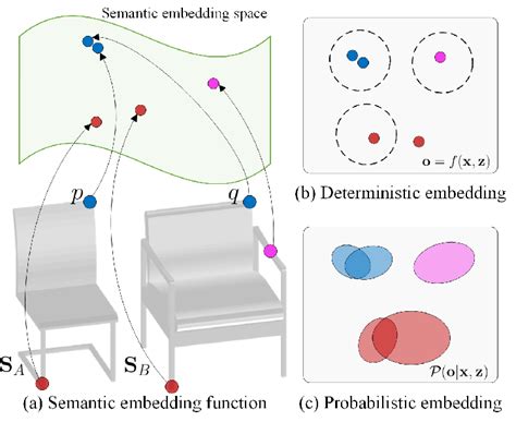 a we seek to learn a semantic embedding function which maps a point download scientific