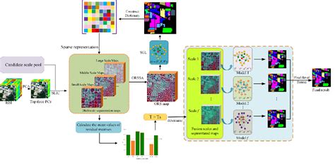 figure 1 from multiple superpixel graphs learning based on adaptive multiscale segmentation for