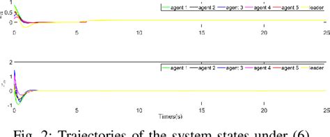 figure 1 from fully distributed observer based adaptive event triggered control for nonlinear