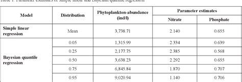 table 1 from performance of bayesian quantile regression and its application to eutrophication