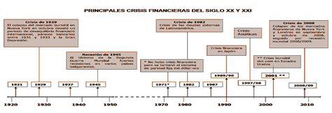 Linea Del Tiempodel Contexto Economico Y Social Del Siglo Xx Brainly Lat