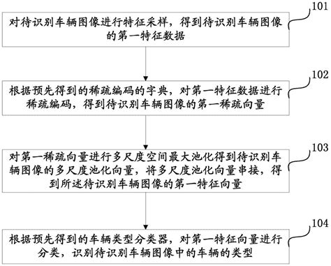 vehicle type recognition method and vehicle type recognition device eureka patsnap develop