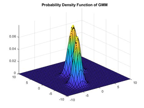 create gaussian mixture model matlab and simulink mathworks