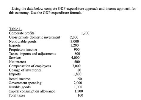 Solved Using The Data Below Compute Gdp Expenditure Approach Chegg