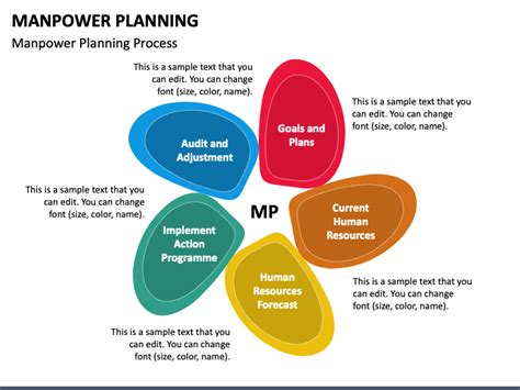 Manpower Planning PowerPoint And Google Slides Template PPT Slides