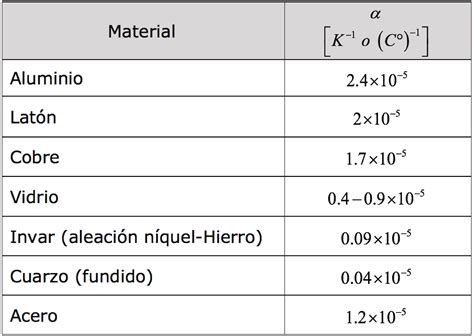 Coeficiente De Dilatacion Lineal Del Acero Thedu