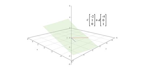 linear algebra 2 null space let s explore the solutions to ax 0 by adam dhalla