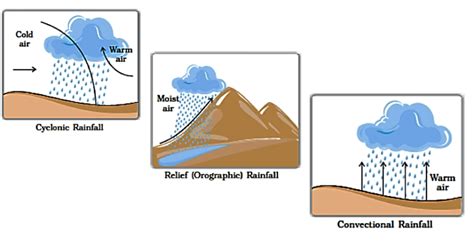 Rainfal Types Of Rain Fall Cyclonic Conventional And