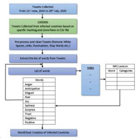 flowchart for sentiment analysis of the tweets download scientific diagram