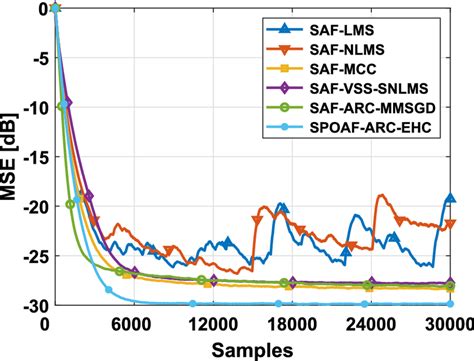 example 2 mse comparison of six methods with impulse noise download scientific diagram