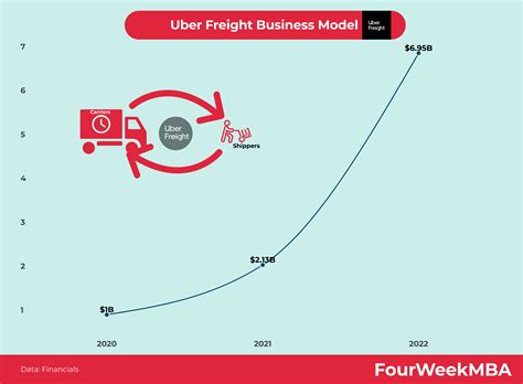 Uber Freight Business Model FourWeekMBA