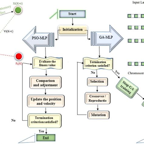 the framework of combining particle swarm optimization and the genetic download scientific