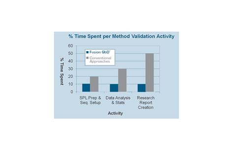 analytical method validation software fusion qbd method validation