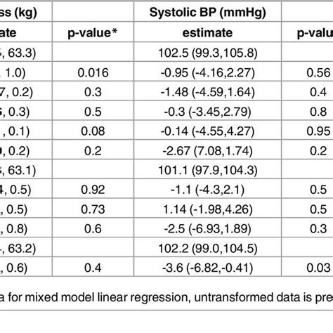 fixed effects estimates from mixed model linear regression analysis for download table