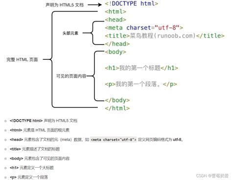 前端基础：html语法规范、基本结构标签、vscode骨架标签、html常用标签 前端骨架标签 csdn博客