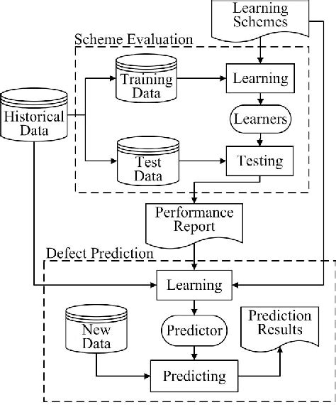 figure 1 from a general software defect proneness prediction framework semantic scholar