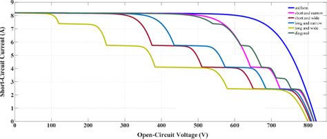 b simulated i v characteristics of series s pv array configuration download scientific diagram