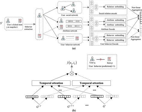the overall framework of dhbn a heterogeneous information network download scientific