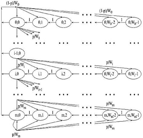 figure 2 from performance evaluation of coexistence of wifi and lte licensed assisted access to