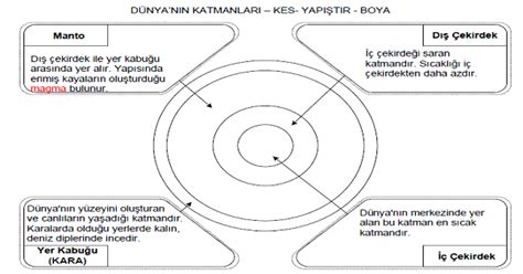 S N F Fen Bilimleri D Nya N N Katmanlar Kes Yap T R Boya Etkinli I