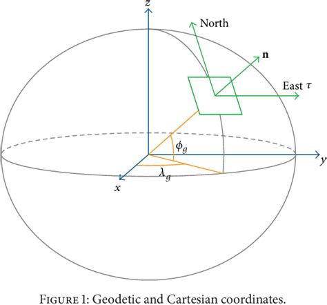 figure 1 from a simple perturbation algorithm for inverting the cartesian to geodetic