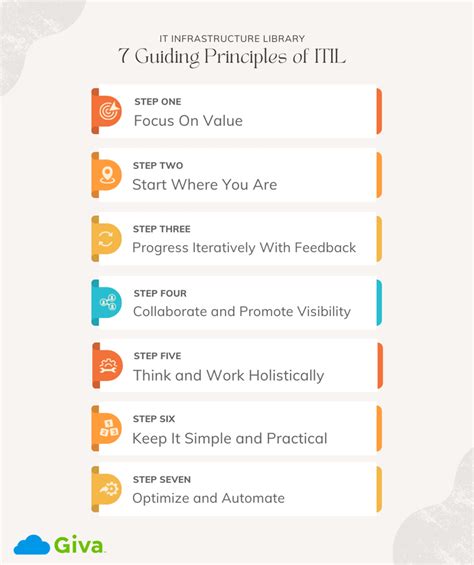 What Are The 7 ITIL Guiding Principles Giva