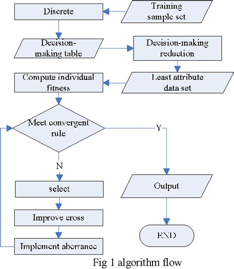 network intrusion rules extraction based on rough set and niche genetic algorithm semantic scholar