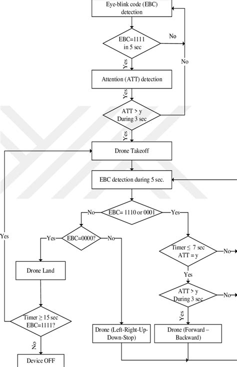 drone control algorithm one download scientific diagram