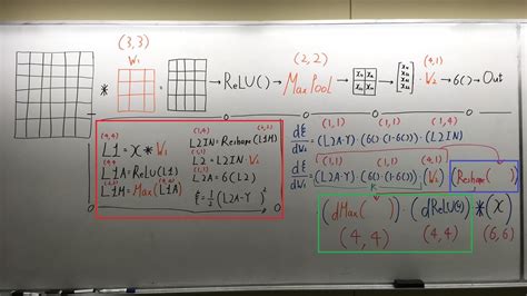 only numpy understanding back propagation for max pooling layer in multi layer cnn with example…