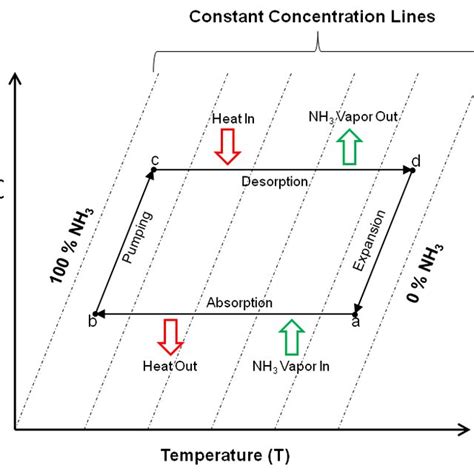 Ideal Refrigeration Cycle P H Diagram 12 Isobaric Cooling And