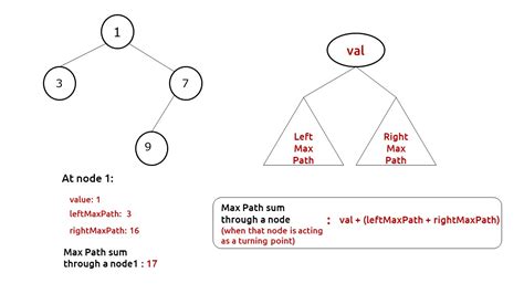 Maximum Sum Path In Binary Tree Binary Tree Tutorial