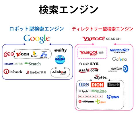 検索エンジンの種類について ソーヤワークス株式会社のブログ