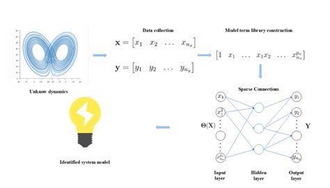 neural network and sparse identification of nonlinear dynamics integrated algorithm for digital
