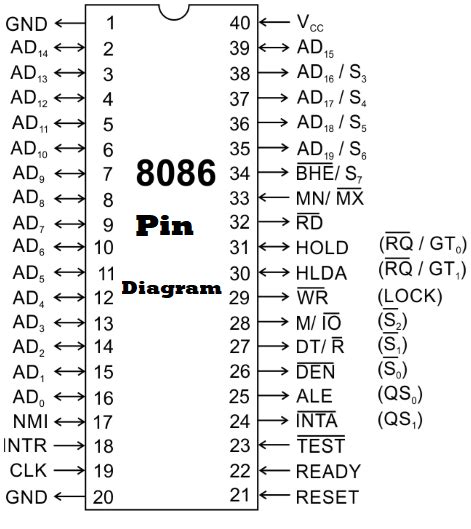 pin diagram of 8086 microprocessor usemynotes