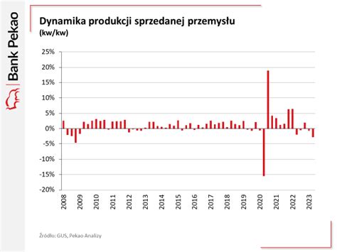 Analizy Pekao On Twitter W Ii Kwartale Zobaczymy Spadek Pkb W Uj Ciu