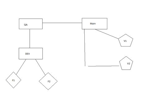 merge how to do a feature branching strategy with tfs stack overflow