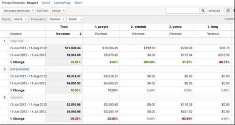 Google Analytics Keyword Report A Step By Step Guide On How To Track