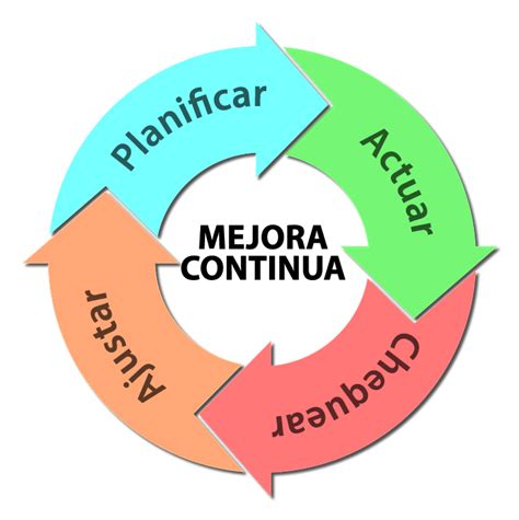 Qu Es Un Proceso De Mejora Continua Gpe Consultores