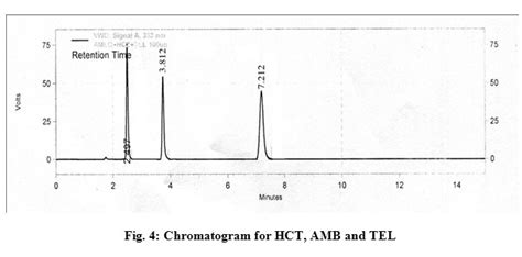 development and validation of rp hplc method for the simultaneous determination of