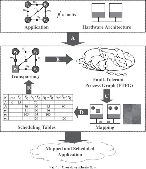 figure 1 from scheduling and optimization of fault tolerant embedded systems with transparency
