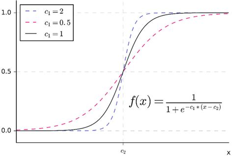 basic sigmoid function note a basic sigmoid function with two download scientific diagram