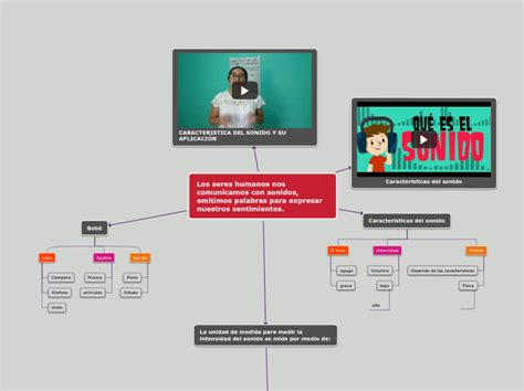 Los Seres Humanos Nos Comunicamos Con Soni Mind Map