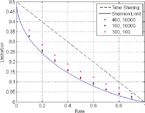 figure 6 from lossy source coding using belief propagation and soft decimation over ldgm codes