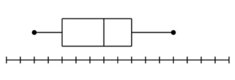 Box Plot Diagram Quizlet