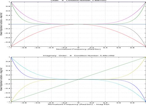 figure 1 from a low order implementation of the polyreference least squares complex frequency