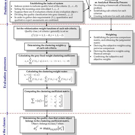pdf a novel multi criteria sorting model based on ahp entropy grey clustering for dealing with