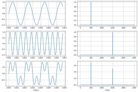 understanding the fourier transform using audio and python