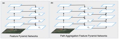 remote sensing free full text gated path aggregation feature pyramid network for object