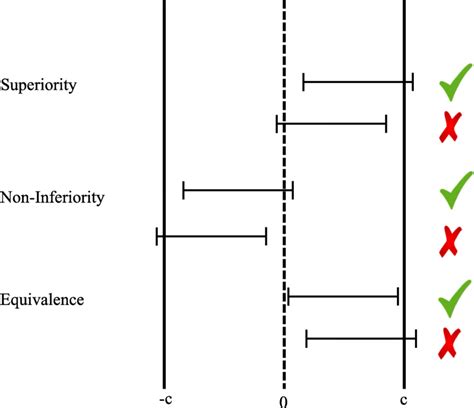 superiority non inferiority and equivalence designs each design type download scientific